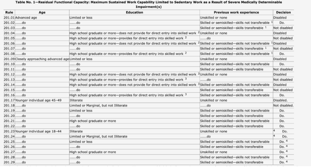 Understanding the Social Security Grid Rules and Your Disability Claim ...