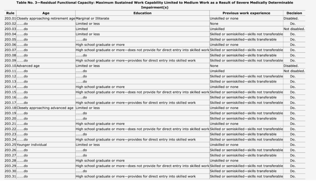 Understanding the Social Security Grid Rules and Your Disability Claim ...