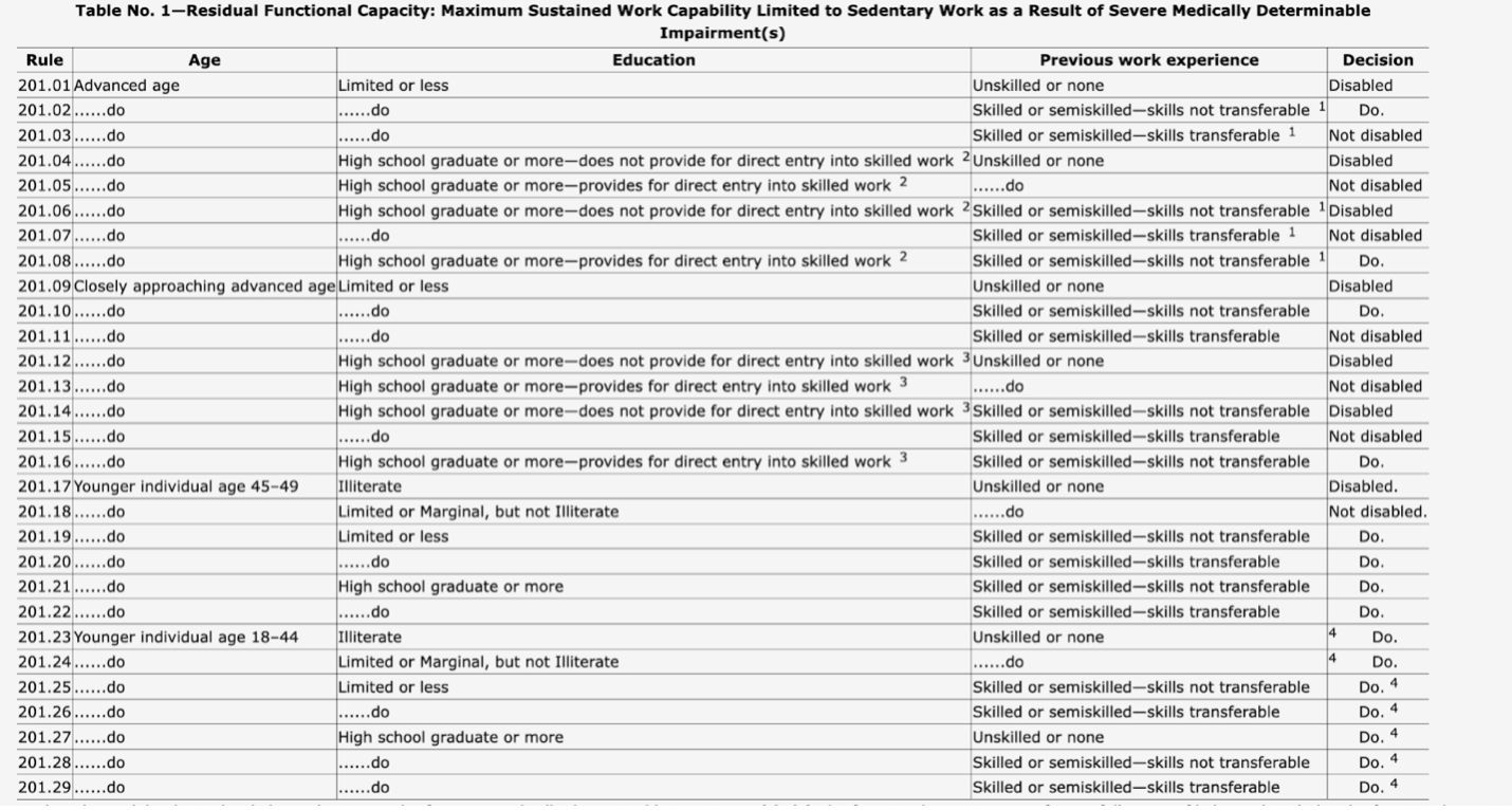 Are the Social Security Grid Rules Going Away? | LaPorte Law Firm